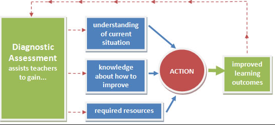 What Is Diagnostic Assessment Definition Examples It Lesson 